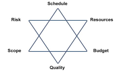 Project Management Triangle Overview Of The Triple Constraints