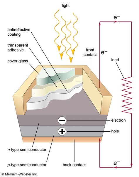 Solar Power Definition Electricity Renewable Energy Pros And Cons