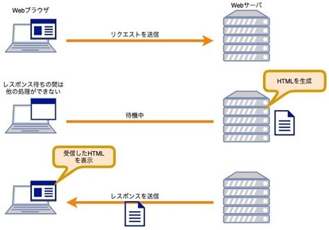 ajaxとは？わかりやすく解説する！ イバログ