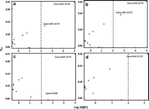 Spatial And Temporal Analyses For The Identification Of Loci