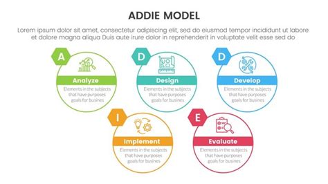 Addie 모델 프레임워크 인포그래픽 템플릿 배너는 슬라이드 프레젠테이션을 위한 5점 목록 정보와 함께 위아래로 큰 원 윤 스타일을 가지고 있습니다 프리미엄 벡터