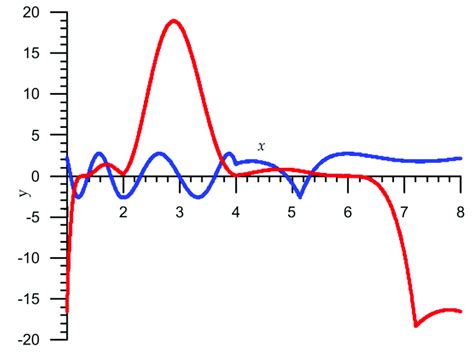 The First Iteration Relative Error Graphs For The Interval X ∈ 18