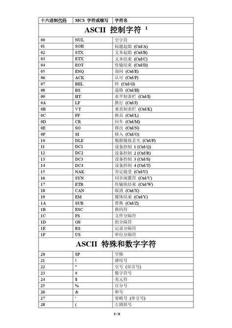 Ascii码表完整版带16进制word文档在线阅读与下载免费文档 Ascii码表完整版带16进制word文档在线阅读与下载免费文档