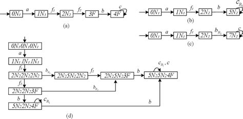 Figure 8 From Polynomial Time Verification Of Decentralized Fault