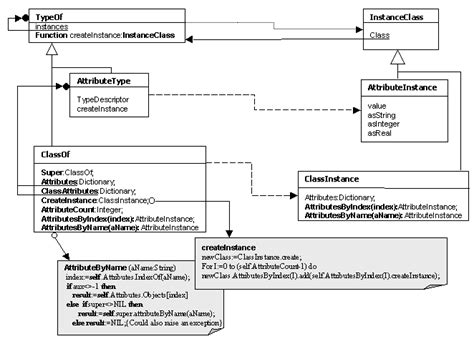 Refining The Type Object Pattern The Class Object Pattern