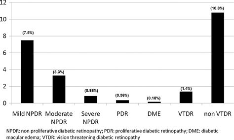 Prevalence Of Diabetic Retinopathy In Individuals With Type 2 Diabetes