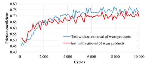 Friction Coefficient For The Ti Grade 5 Sample Implanted Through The