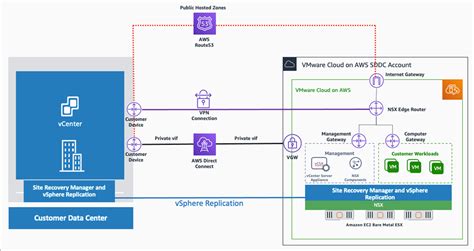 Design Considerations For Disaster Recovery With Vmware Cloud On Aws Aws Partner Network Apn