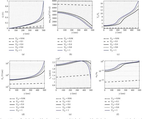 Figure 2 From A Quasi Two Dimensional Physics Based Model Of Hemts Without Smoothing Functions