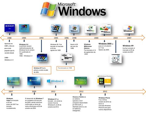 Linea Del Tiempo Sobre La Evolucion De Microsoft Windows Recursos The Best Porn Website