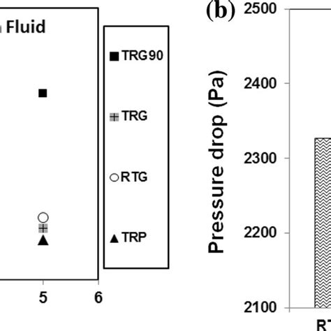 A Uniformity Of Flow In Different Levels With Different Distributors B