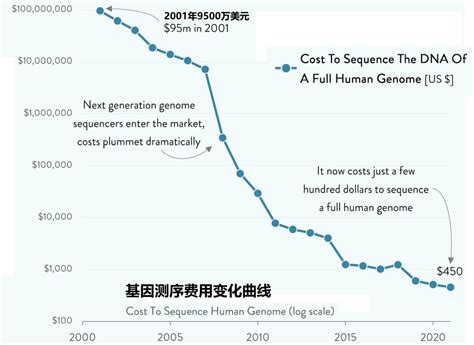 科学网—我们不知道答案的125个科学问题 68 基因测序成本 张林的博文