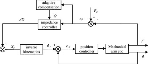 Control Algorithm Of The Impedance Control Download Scientific Diagram