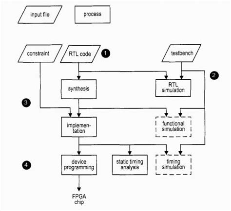 Process Of Generation Actual Hardware Implementation From VHDL Code Download Scientific Diagram