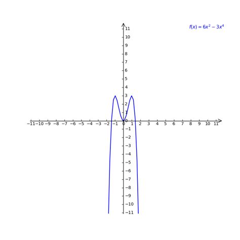Solved Complete Parts A Through E For The Function Fx6x2 3x4