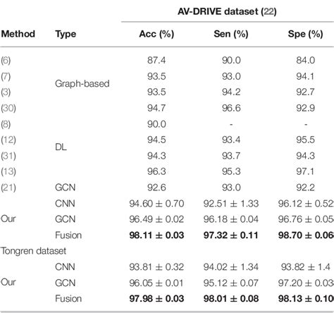Table 1 From Vtg Net A Cnn Based Vessel Topology Graph Network For Retinal Arteryvein