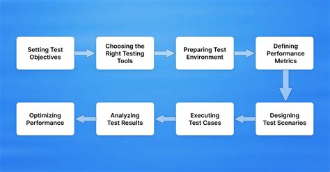 Mobile Performance Testing A Comprehensive Tutorial