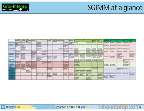 smart grid maturity model ppt