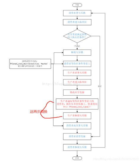 使用pthreadmutext与条件变量pthreadcondt的组合来实现生产者和消费者int Pthead Mutex流程图