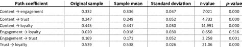 Path Coefficient Bootstrapping Results Download Scientific Diagram