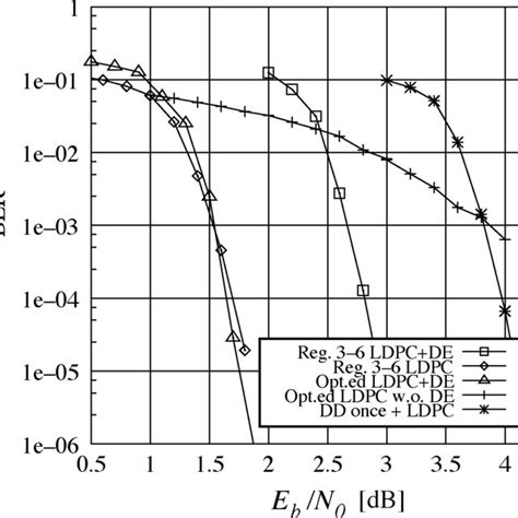 ber of ldpc codes optimized for de qpsk rate 0 5 and de 8psk rates
