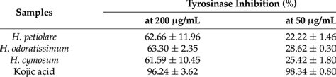 Summary Of The Tyrosinase Inhibition Assay Results For The Helichrysum