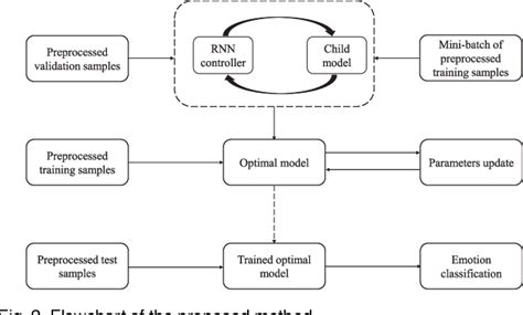Figure 2 From Eeg Based Emotion Recognition Via Neural Architecture Search Semantic Scholar