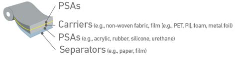 What Are Industrial Adhesive Tapes Industrial Adhesive Tapes Dic