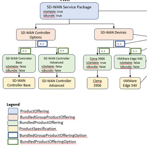 tmf 620 individual get productoffering api call for