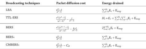 table 1 from an overview of query broadcasting techniques in ad hoc
