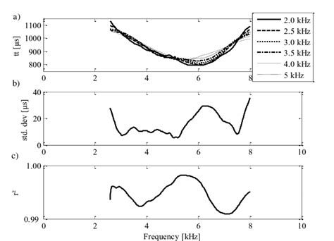 Moving Windows Algorithm The Proposed Procedure Helps To Choose The