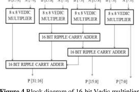 Figure 4 From Design Of High Speed And Area Efficient 16 Bit Mac