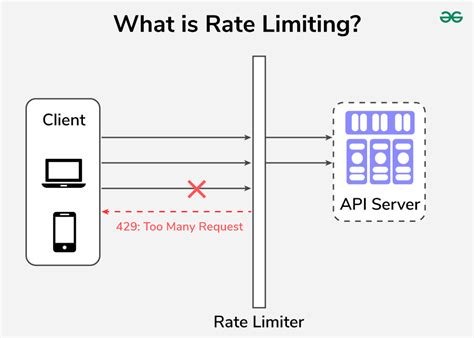 Rate Limiting In System Design GeeksforGeeks