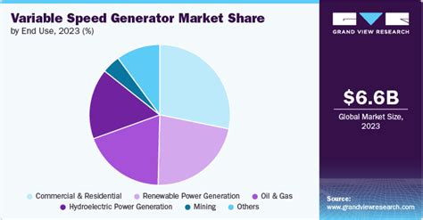 Variable Speed Generator Market Size And Share Report 2030