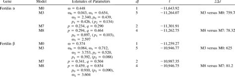 Model Parameter Estimates Degrees Of Freedom Log Likelihood Values