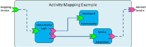 Activity Mapping Example Download Scientific Diagram