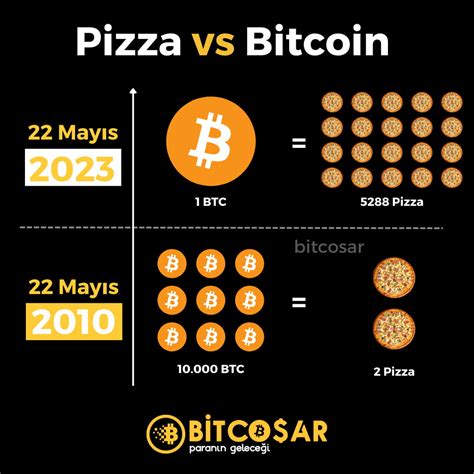 🍕 happy bitcoin pizza day from bİtcoŞar laszlo hanyecz fatih coŞar