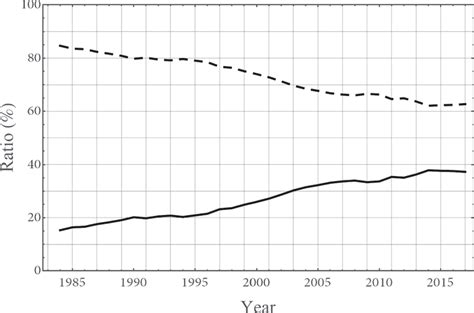 The Ratio Of Primary Workers Solid Curve And Secondary Workers