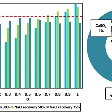 a trend of purity of nacl produced at different values of α and nacl