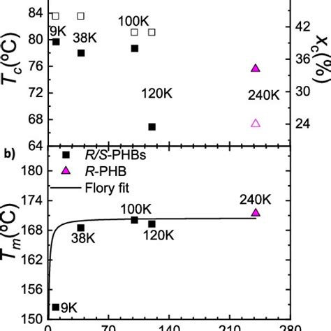 Crystallinity Degree Crystallization A And Melting B Temperatures