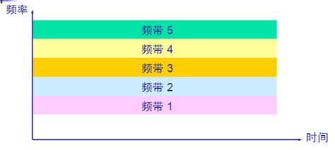 【计算机网络】信道复用技术计算机网络技术 频分多路复用示意图 Csdn博客