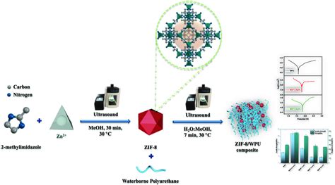 Schematics For The Synthesis Of Zif‐8 Nanoparticles And Zif‐8wpu Download Scientific Diagram