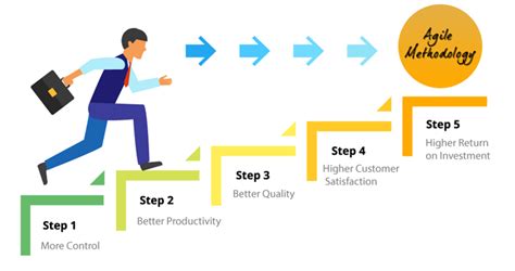 implementation of agile methodology zomato by nakul jangra medium