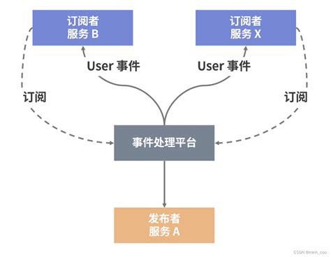 Spring响应式编程之reactor介绍springreactor Csdn博客