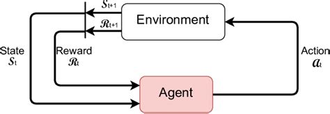 An Illustration Of The Interaction Between An Agent And Its Environment