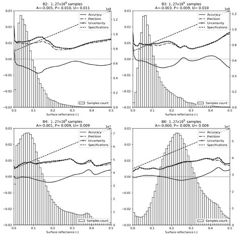 Remote Sensing Free Full Text Assessment Of The Performance Of The Atmospheric Correction