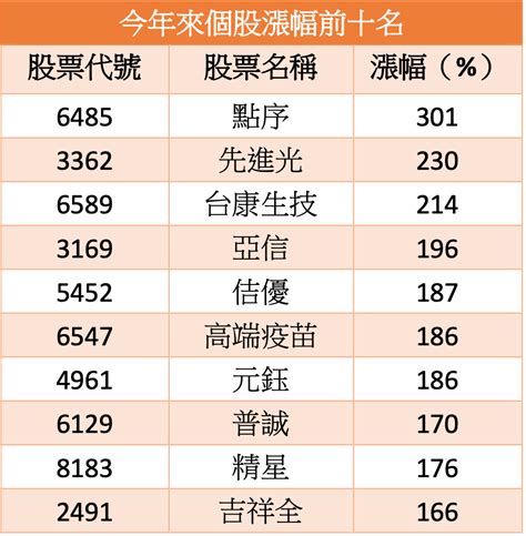 今年來漲幅前10大個股大公開！這檔已飆漲逾300 Ettoday財經雲 Ettoday新聞雲