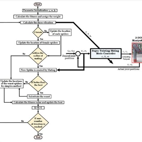 flowchart of the sso algorithm for robot manipulator system controlled