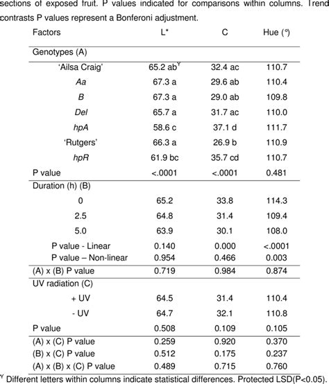 Surface Color Parameters For Lightness L Chroma C And Hue Angle Download Table