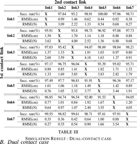 Table Iii From Proprioceptive Sensor Based Simultaneous Multi Contact Point Localization And